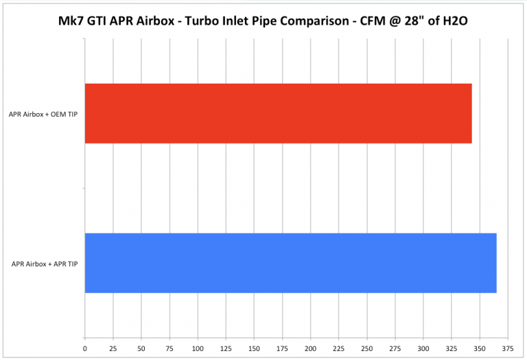 APR Intake with APR Turbo Inlet Pipe | My Golf Mk7 GTI
