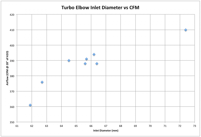 Turbocharger Inlet Pipe Ranking - Round 3 | My Golf Mk7 GTI