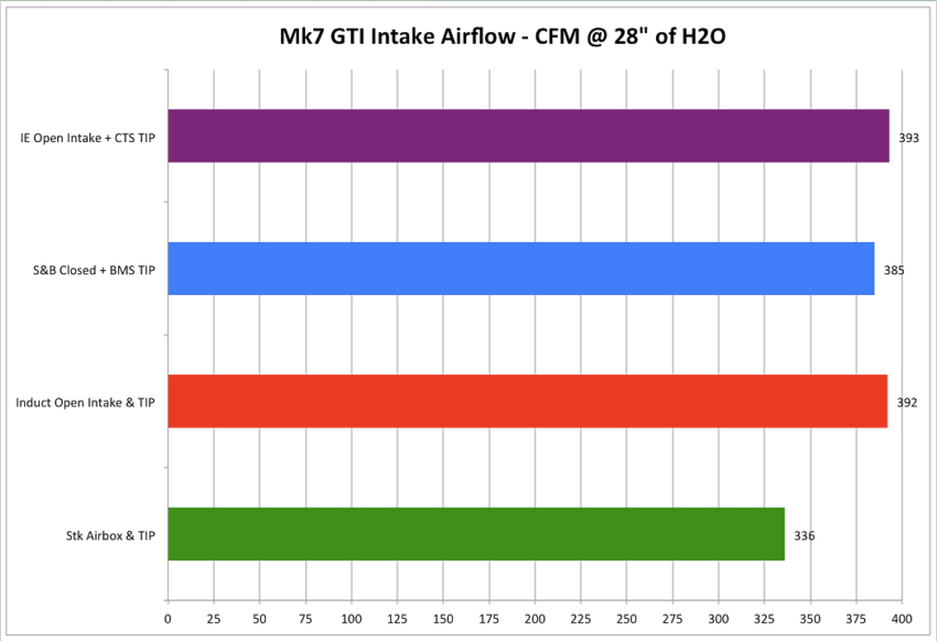 S&B Cold Air Intake Airflow Test | My Golf Mk7 GTI