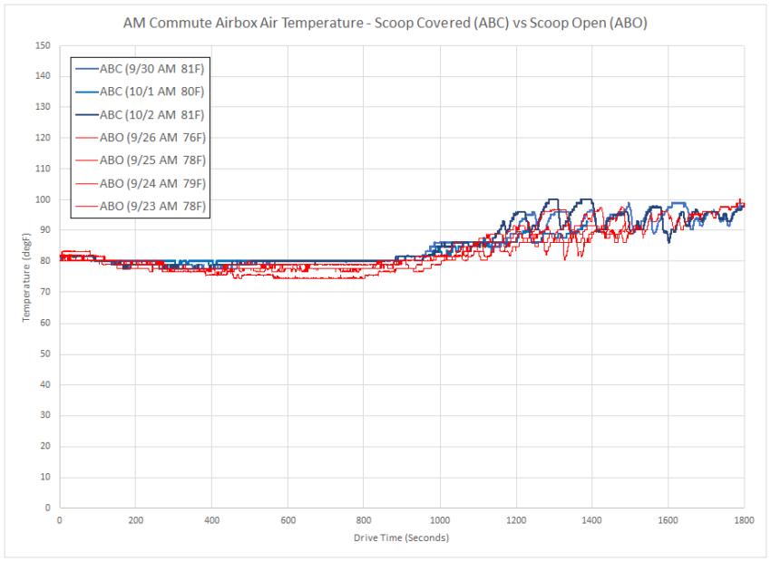 Air Scoop Commute Temperature Test | My Golf Mk7 GTI