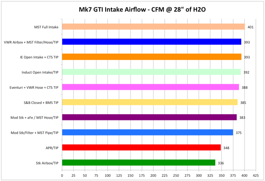 MST Performance Intake System Flow Test | My Golf Mk7 GTI