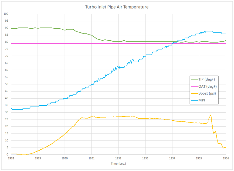Closed Intake Turbo Inlet Temps | My Golf Mk7 GTI