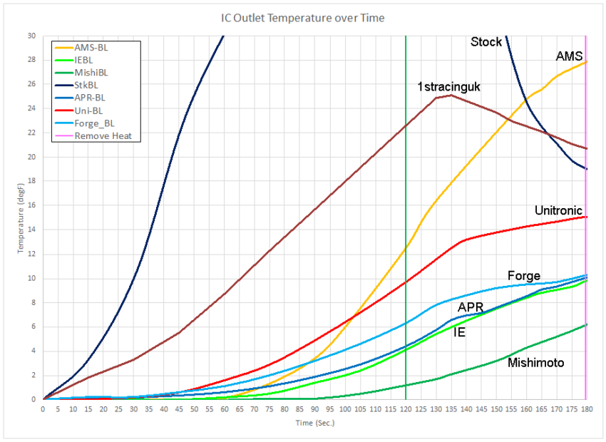 Integrated Engineering Intercooler Bench Cooling Test | My Golf Mk7 GTI