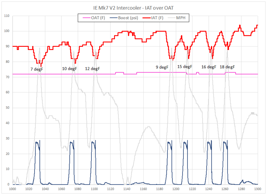 Integrated Engineering V1 vs V2 IC Street Data | My Golf MK7 GTI