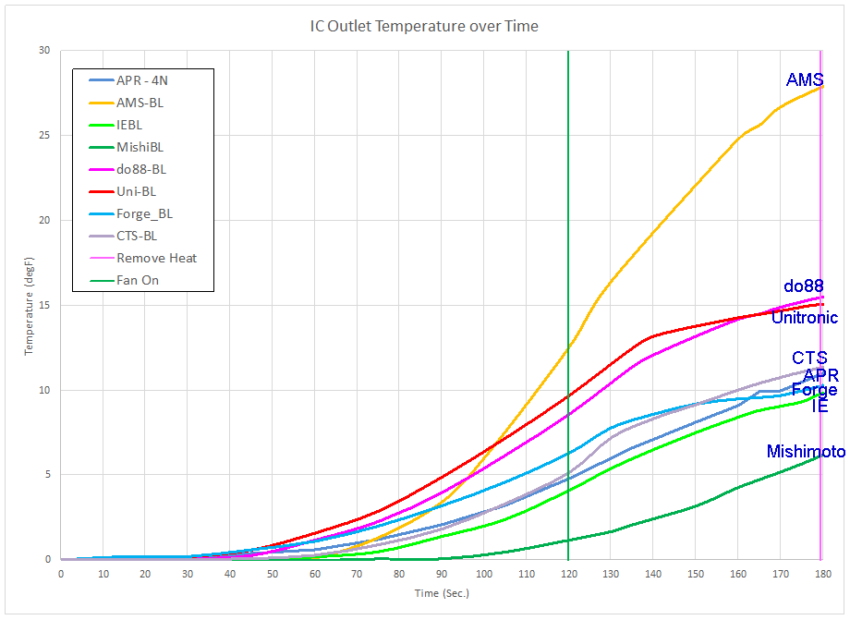CTS Stock Location Intercooler Cooling Test | My Golf Mk7 GTI