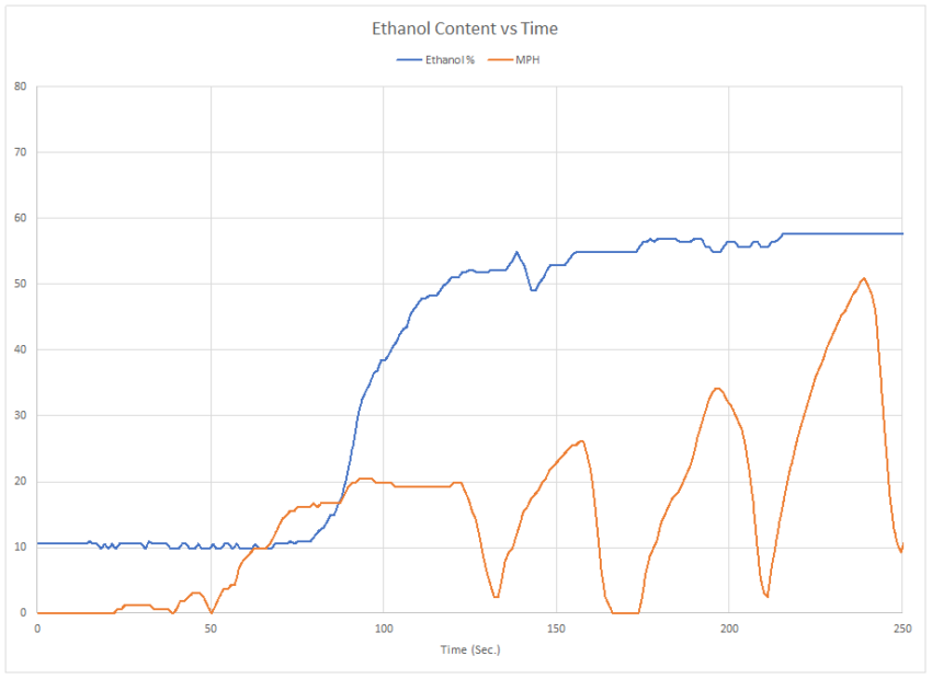 Ethanol Mix Time | MyGolfMk7.com GTI