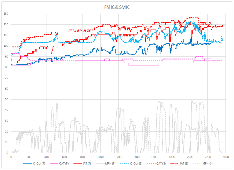 FMIC vs SMIC | AC On | MyGolfMk7.com GTI