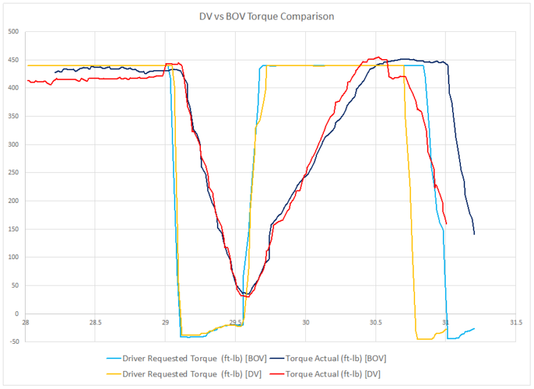 Stock DV versus BOV | MyGolfMk7.com GTI