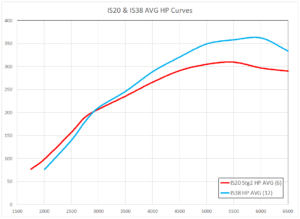 IS20 vs IS38 Power Comparison | MyGolfMk7.com GTI