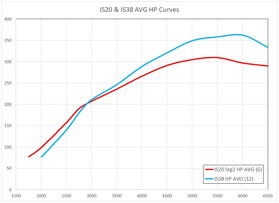 IS20 vs IS38 Power Comparison | My Golf Mk7 GTI
