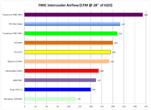 ECS Tuning FMIC Flow Test | MyGolfMk7.com GTI