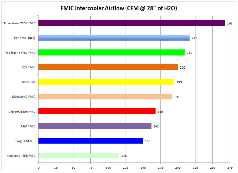 ECS Tuning FMIC Flow Test | MyGolfMk7.com GTI