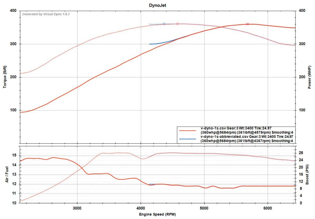 Catted vs Catless Downpipe vDyno Comparison | My Golf Mk7 GTI