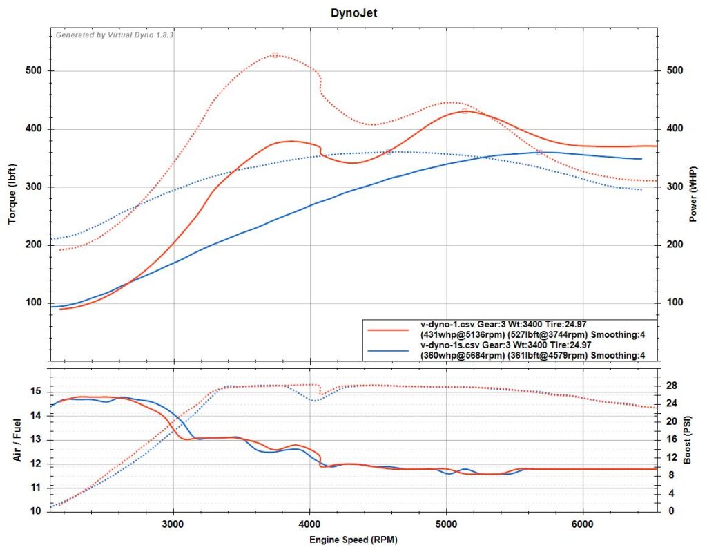 Catted vs Catless Downpipe vDyno Comparison | My Golf Mk7 GTI