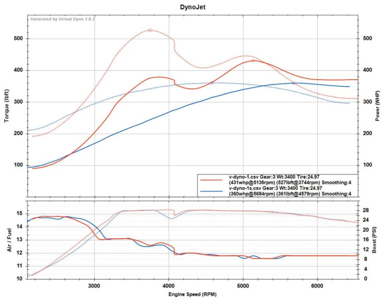 Catted vs Catless Downpipe vDyno Comparison | MyGolfMk7.com GTI