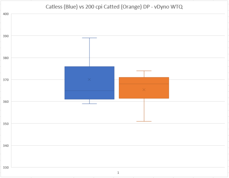 Catted vs Catless Downpipe vDyno Comparison | MyGolfMk7.com GTI