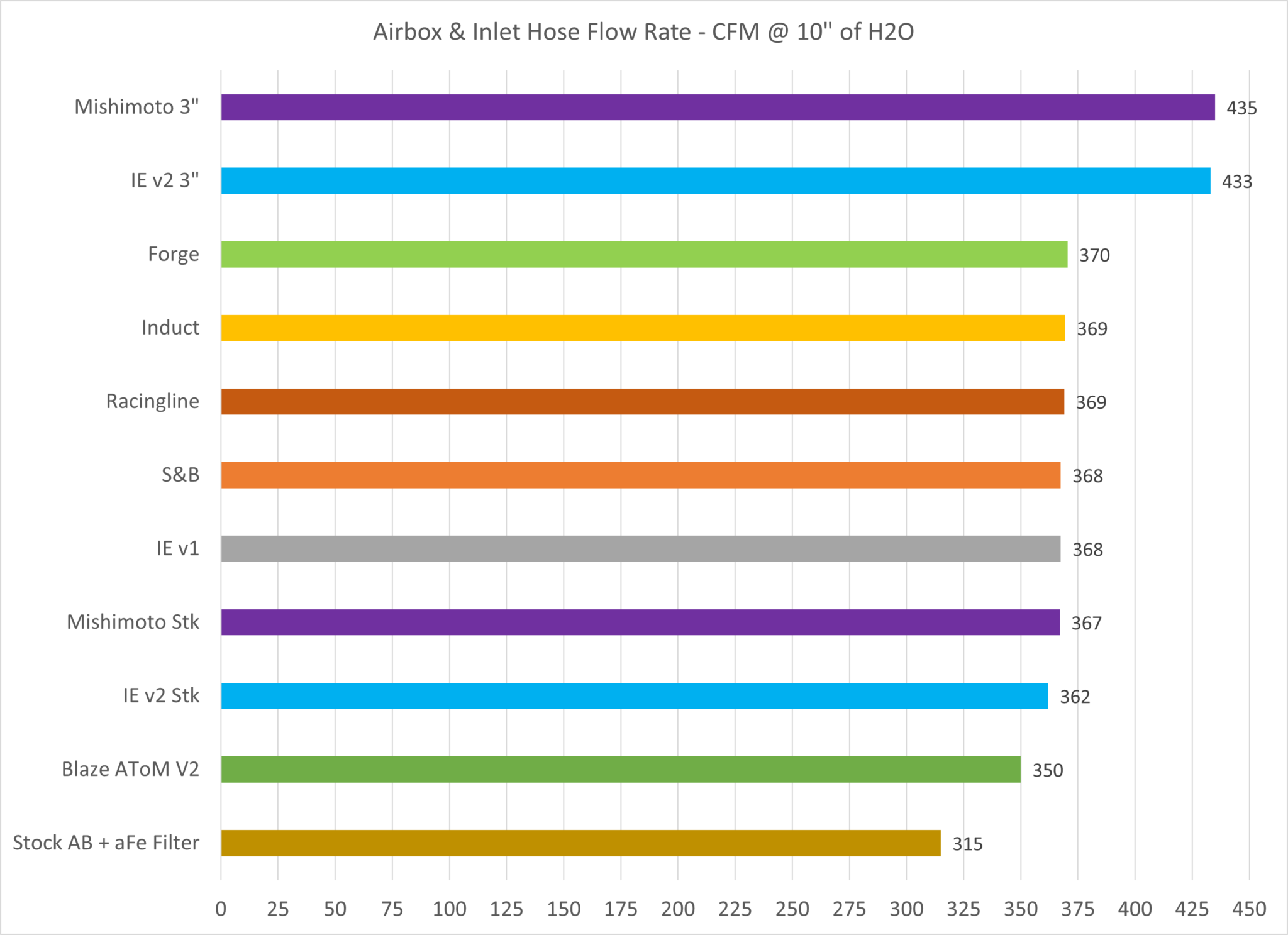 IE V2 Intake Flow Test | MyGolfMk7.com GTI
