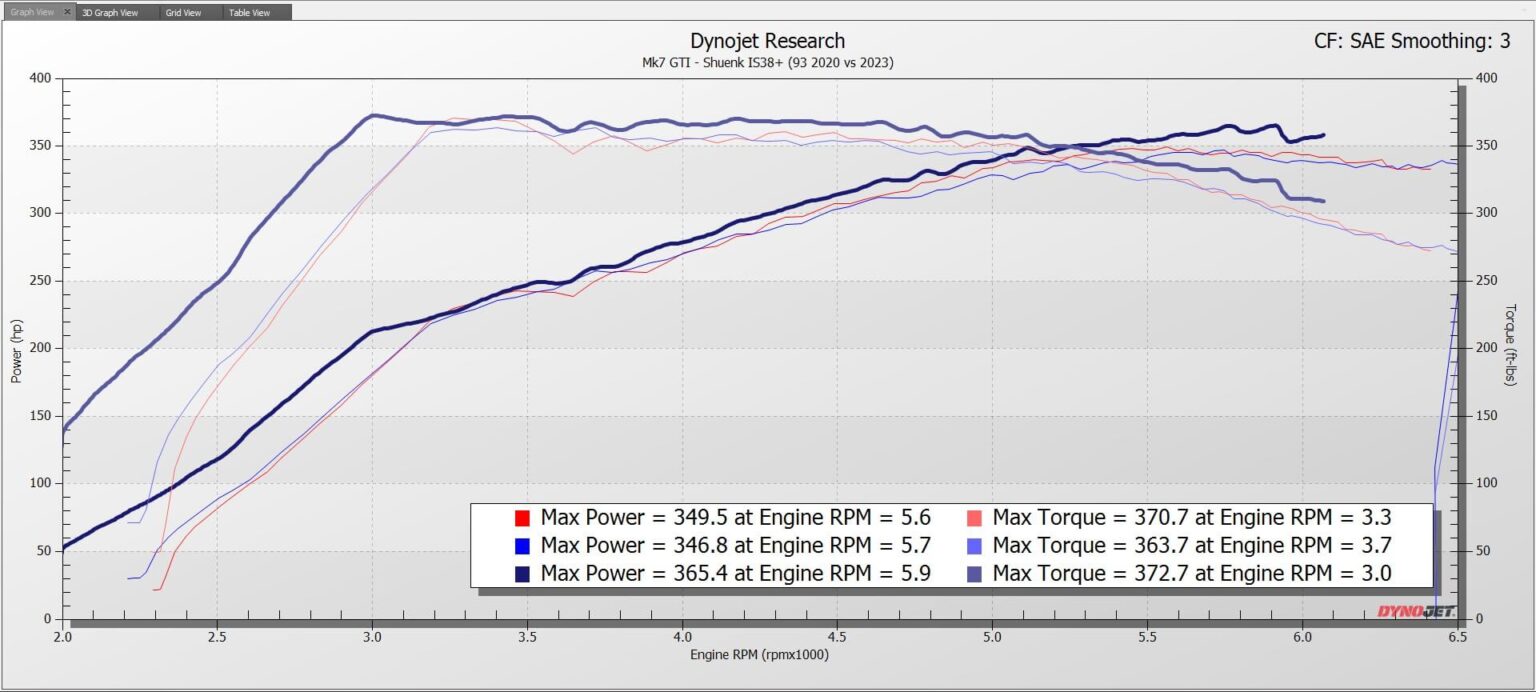 Shuenk IS38+ Dyno - HPA HPFP on 93 | MyGolfMk7.com GTI