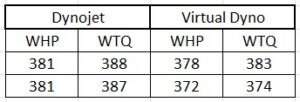 Dynojet and Virtual Dyno Compared | MyGolfMk7.com GTI