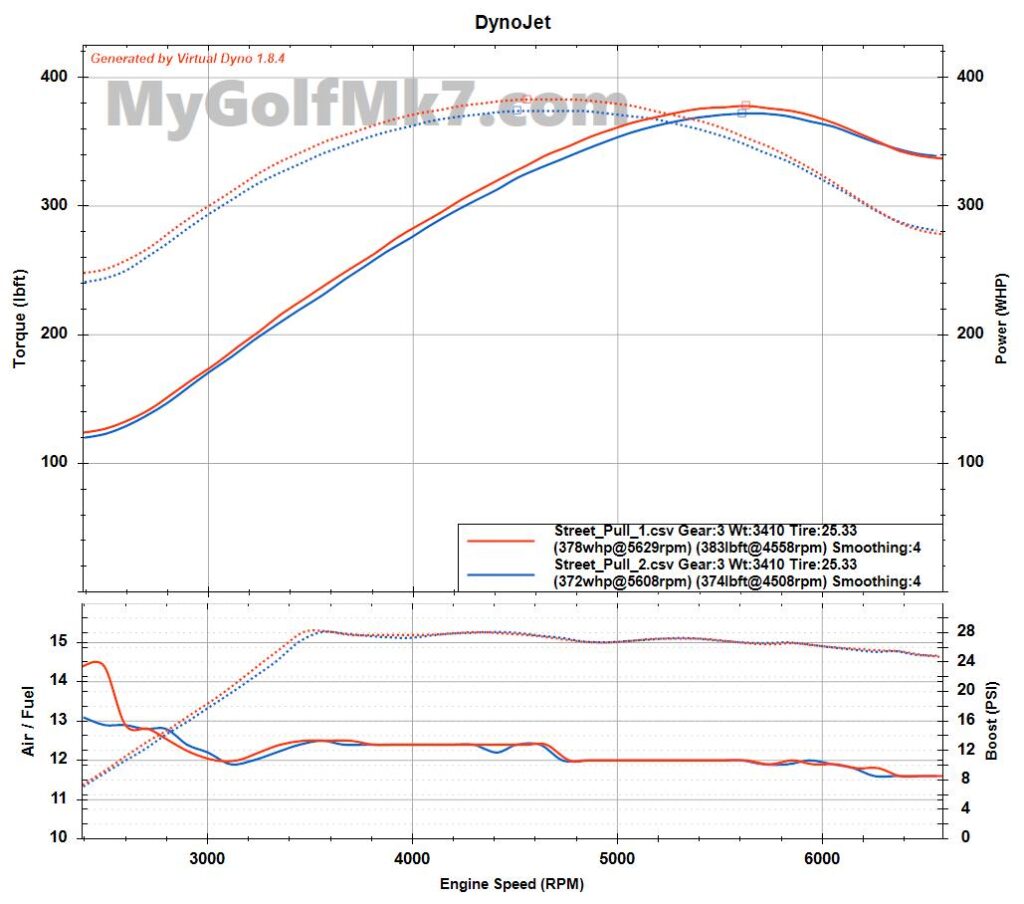 Dynojet and Virtual Dyno Compared | My Golf Mk7 GTI