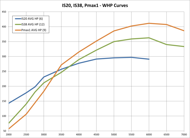 IS20 vs IS38 Power Comparison | MyGolfMk7.com GTI