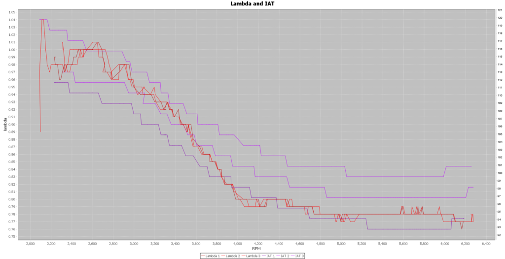 Mk7 GTI Cobb Tune Dyno Data Collection | MyGolfMk7.com