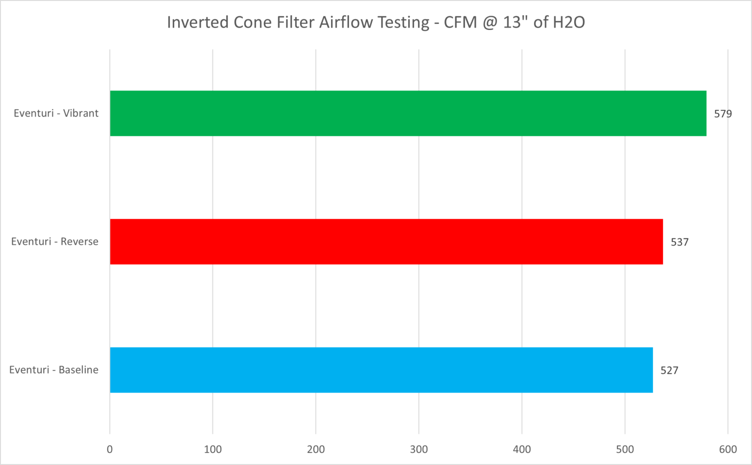 Inverted Cone Filter Flow Test | MyGolfMk7.com GTI