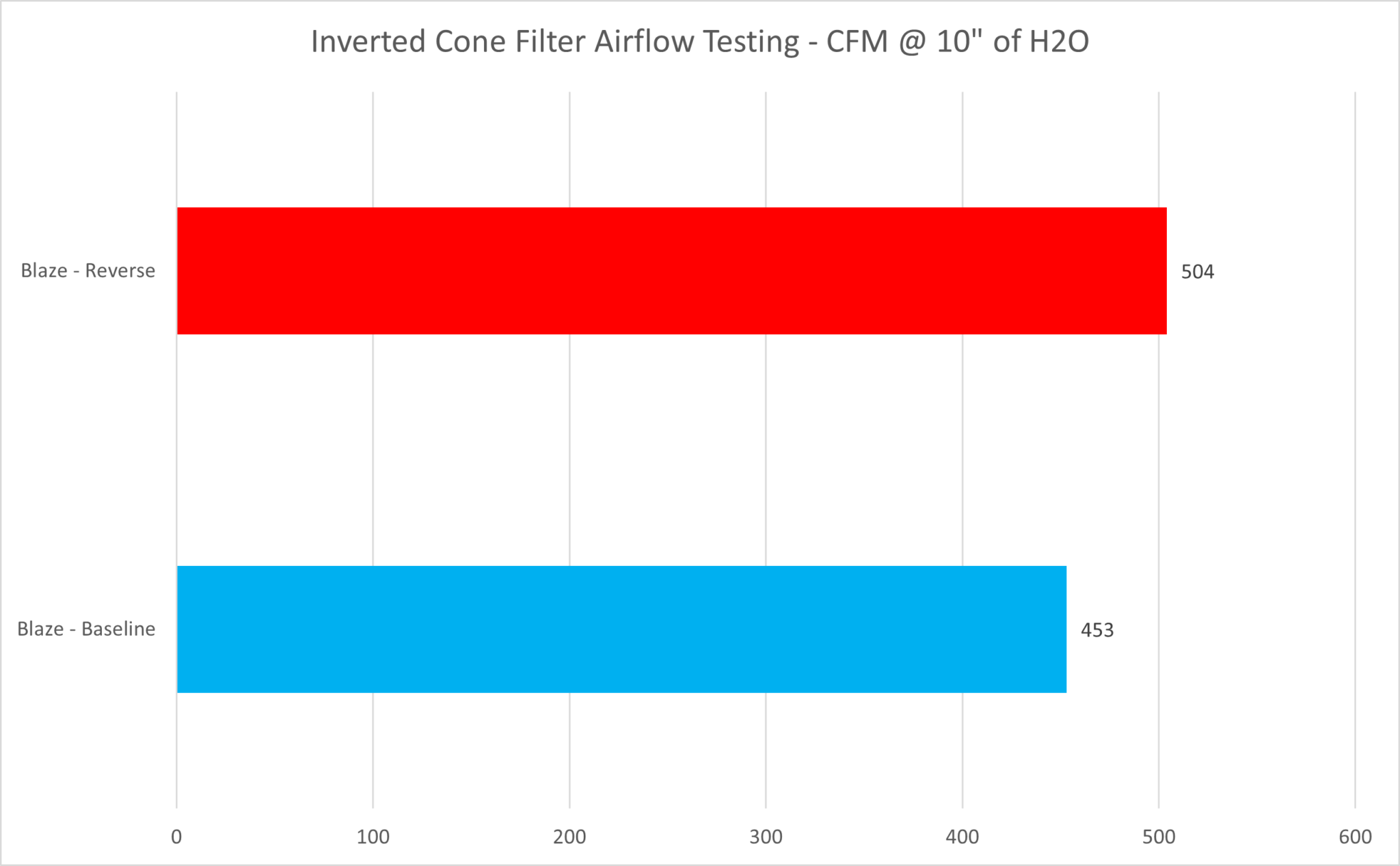 Inverted Cone Filter Flow Test | MyGolfMk7.com GTI