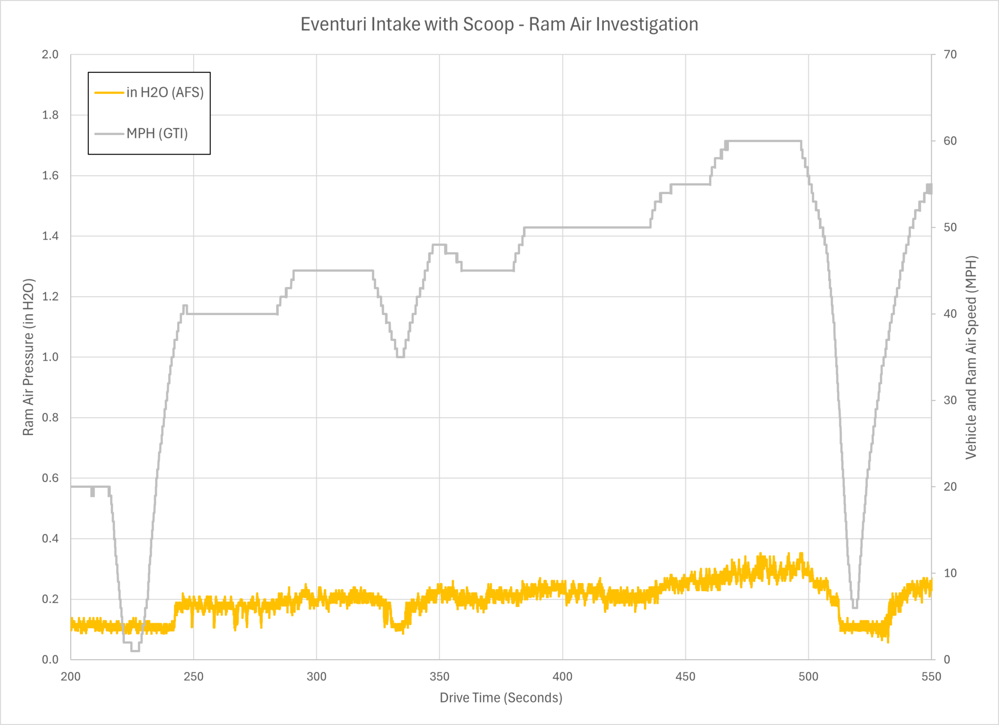 Stock Airbox Ram Air Test | MyGolfMk7.com GTI