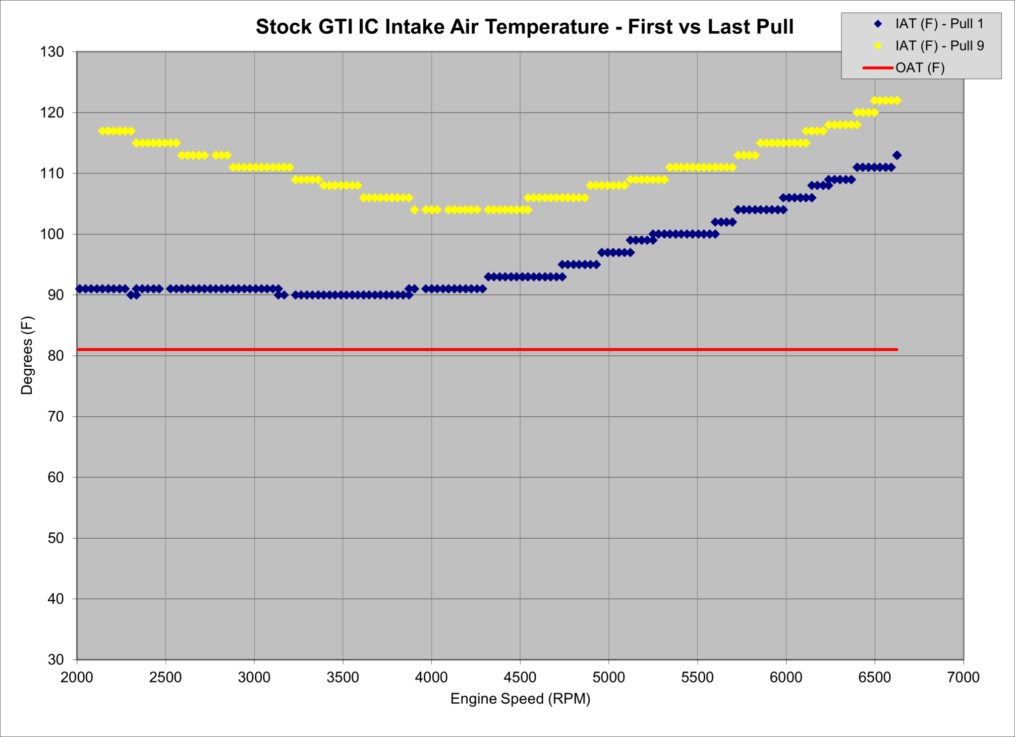 Stock Mk7 GTI Intercooler - FMIC Test Baseline | MyGolfMk7.com GTI