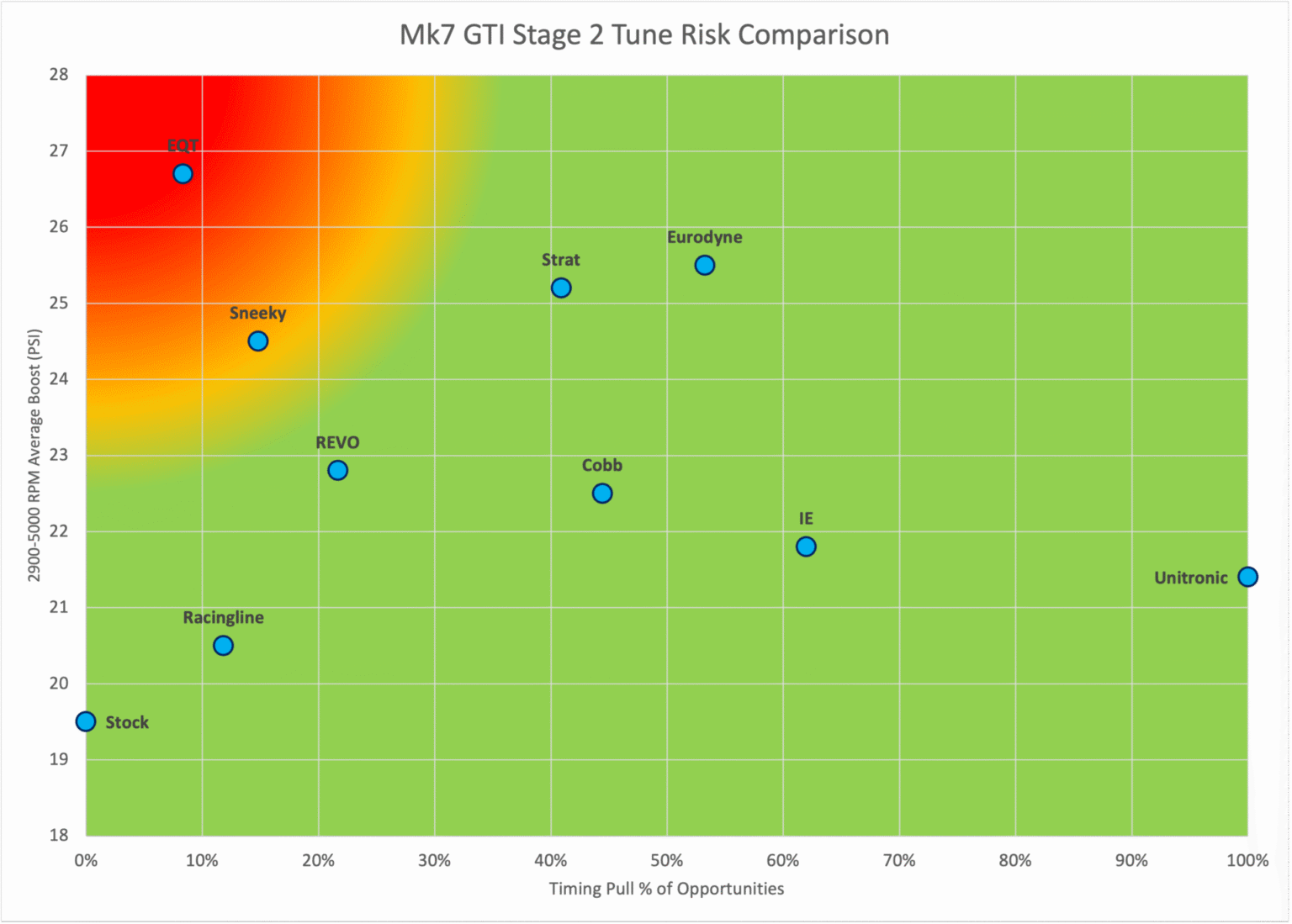 Mk7 GTI Tune Comparison | MyGolfMk7.com