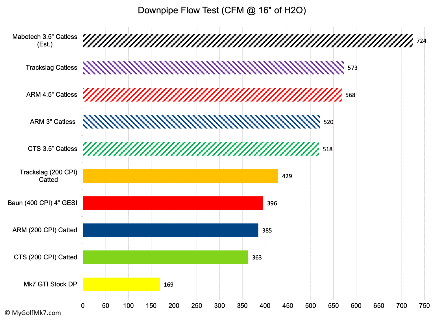 Catted vs. Catless Downpipe Street Comparison | MyGolfMk7.com GTI