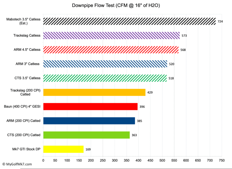 Catted vs. Catless Downpipe Street Comparison | MyGolfMk7.com GTI