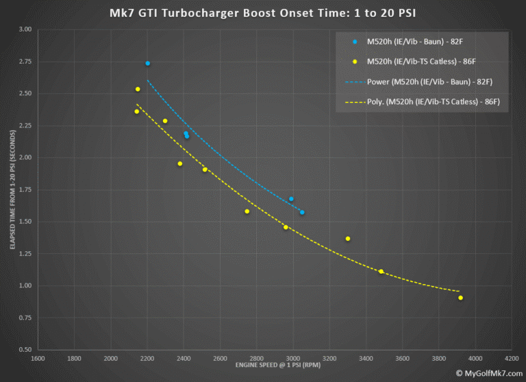 Catted vs. Catless Downpipe Street Comparison | MyGolfMk7.com GTI