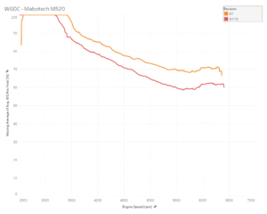 Catted vs. Catless Downpipe Street Comparison | MyGolfMk7.com GTI