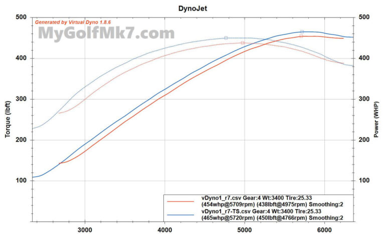 Catted vs. Catless Downpipe Street Comparison | MyGolfMk7.com GTI